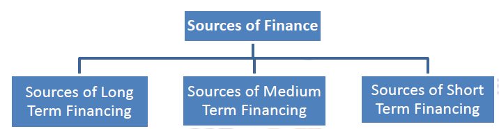 Financing of Enterprise: Role of Agencies for Financial Support ...