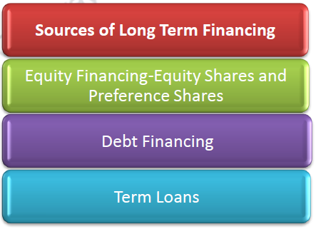 Financing of Enterprise: Role of Agencies for Financial Support ...