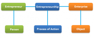 Meaning & Concept of Entrepreneur, Entrepreneurship & Entrepreneurship ...