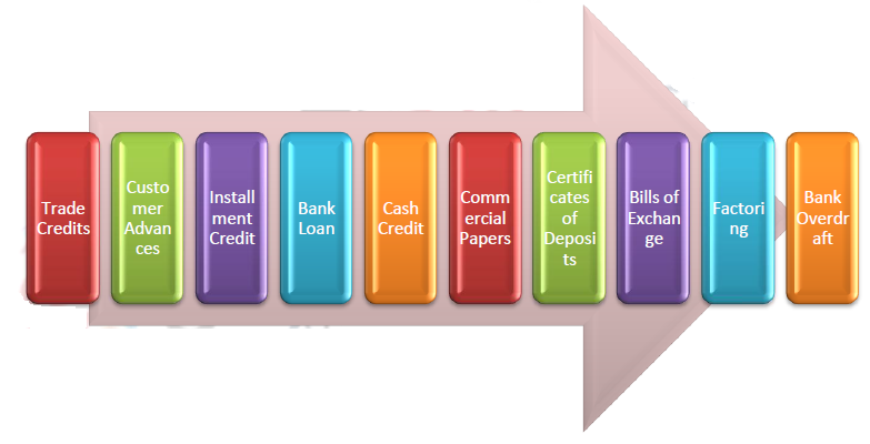 Financing of Enterprise: Role of Agencies for Financial Support ...