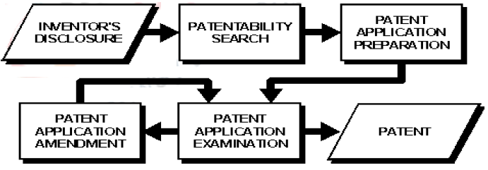 Entrepreneurial Development: Intellectual Property Rights (IPR) and ...