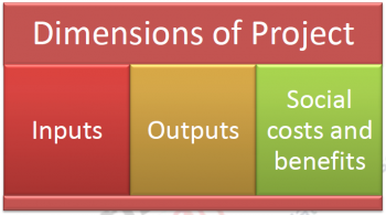 Project Identification – Entrepreneurship Development & Project Management