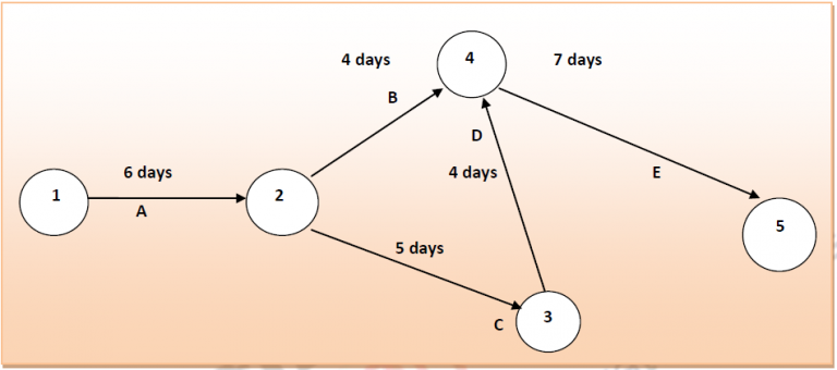 Network Analysis – Entrepreneurship Development & Project Management