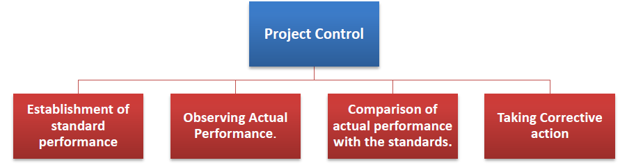 Project Control – Entrepreneurship Development & Project Management