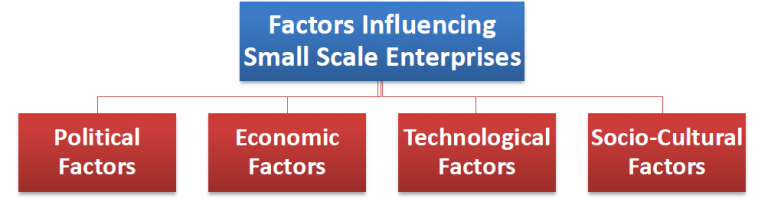 Significance and Role of Small Scale Industries – Entrepreneurship ...