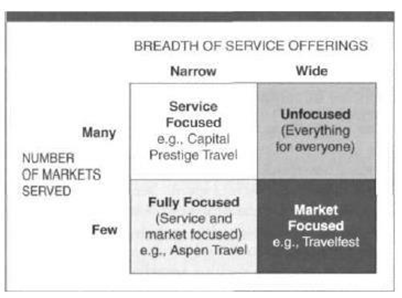 Segmentation and targeting of services – Services Marketing