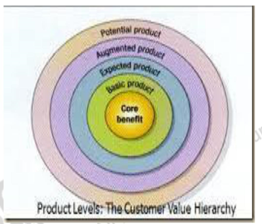 Service Product Strategies – Services Marketing