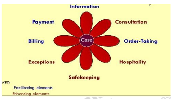 Service Product Strategies – Services Marketing