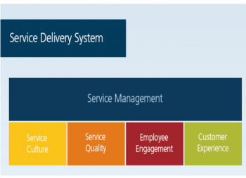 Process of Service Creation and Delivery – Services Marketing