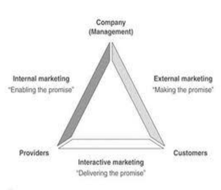 Process of Service Creation and Delivery – Services Marketing