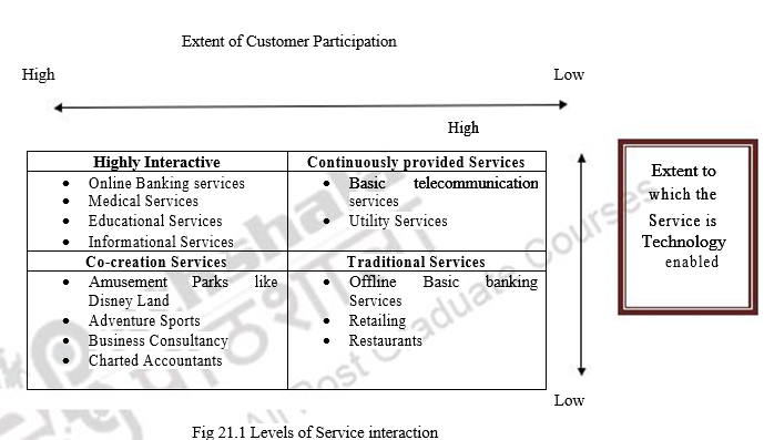 Interactive Marketing – Services Marketing