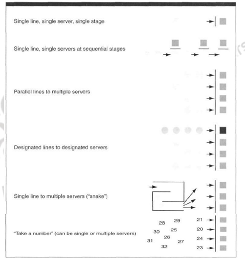 Managing Waiting Lines – Services Marketing