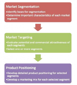 Segmentation and targeting of services – Services Marketing