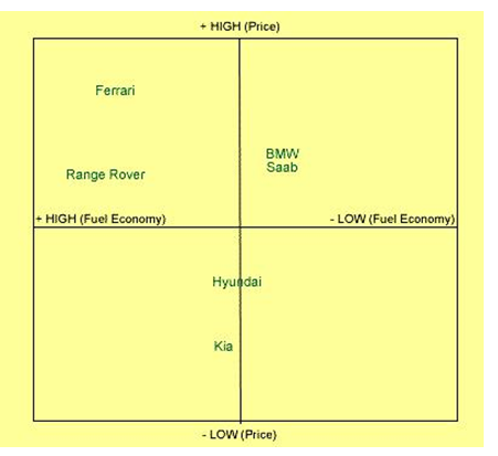 Positioning of services – Services Marketing