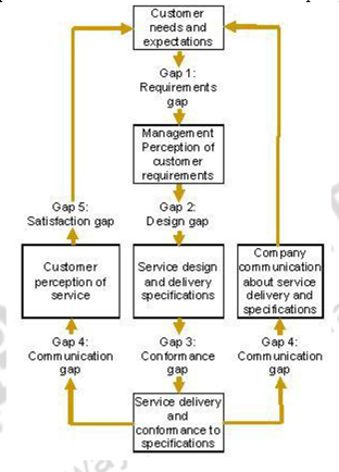 Quality Circles and Services – Services Marketing