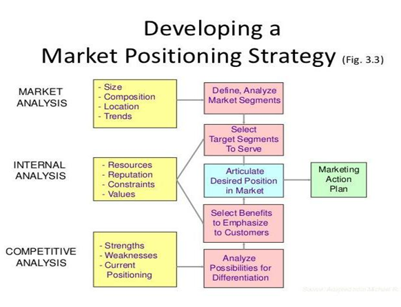 Positioning of services – Services Marketing