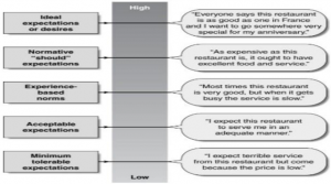 Customer Expectation and Perception of Services – Services Marketing