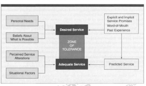 Customer Expectation and Perception of Services – Services Marketing