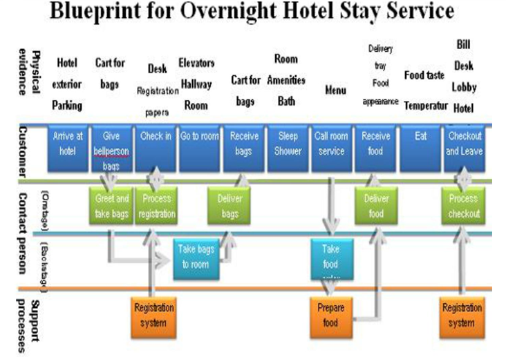 Service Blueprinting – Services Marketing