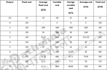 Theory of Cost-I – Managerial Economics