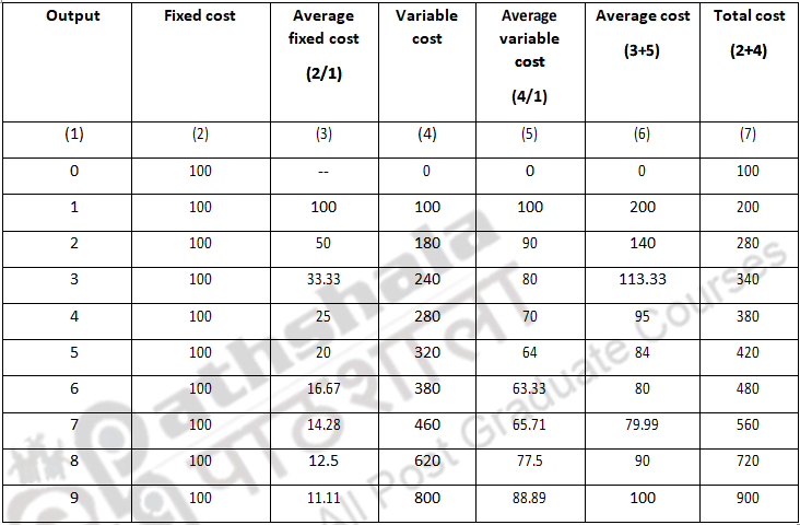Theory of Cost-I – Managerial Economics