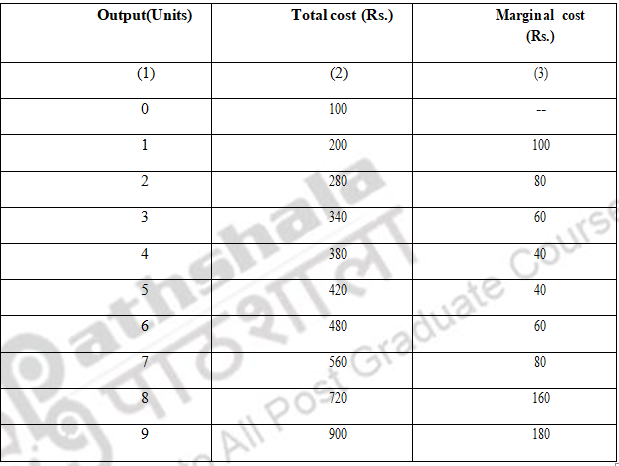 Theory of Cost-I – Managerial Economics