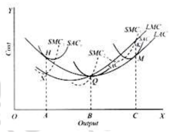 Theory of Cost-II – Managerial Economics