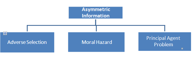 Asymmetric Information – Managerial Economics