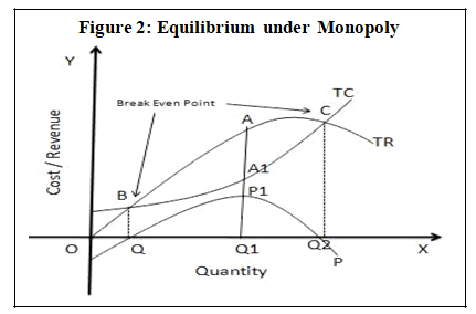 Monopoly – Managerial Economics
