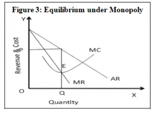 Monopoly – Managerial Economics