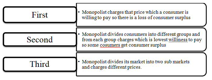 Monopoly – Managerial Economics
