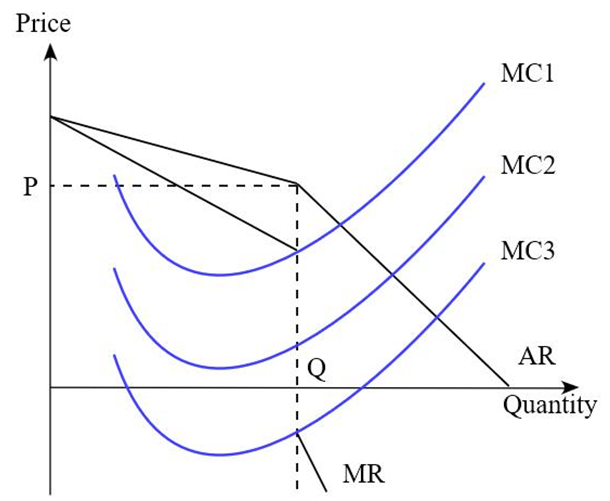 Oligopoly – Managerial Economics