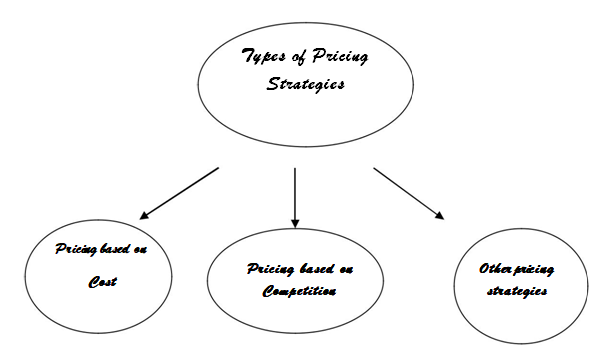 Pricing Decisions -II – Managerial Economics