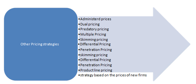 Pricing Decisions -II – Managerial Economics