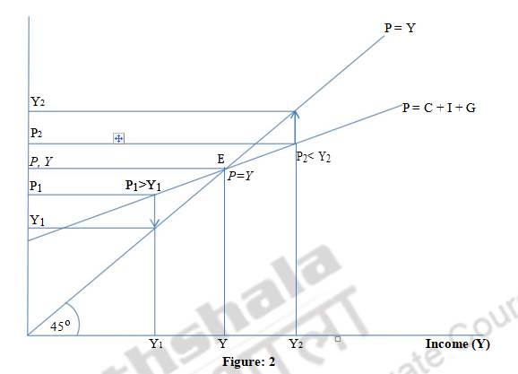 Simple Keynesian Model – Managerial Economics