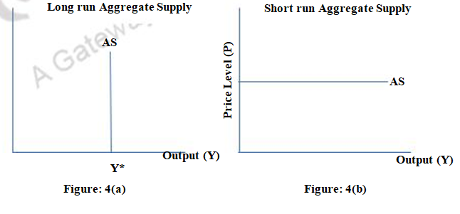 Simple Keynesian Model – Managerial Economics