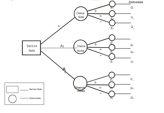 Elements of Decision Theory and Decision Analysis – Managerial Economics