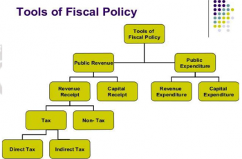 Fiscal Policy – Managerial Economics