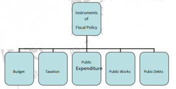 Fiscal Policy – Managerial Economics