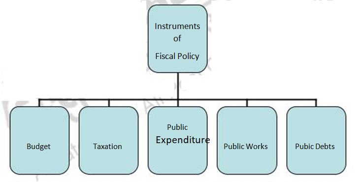 Fiscal Policy – Managerial Economics