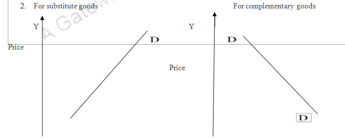 Demand and Demand Functions – Managerial Economics