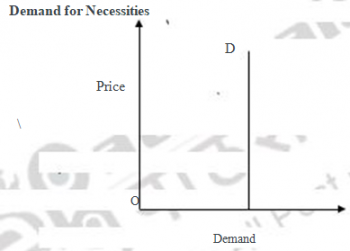 Demand and Demand Functions – Managerial Economics