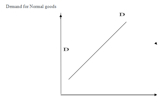 Demand and Demand Functions – Managerial Economics