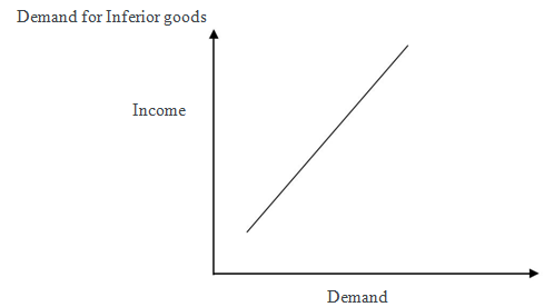Demand and Demand Functions – Managerial Economics