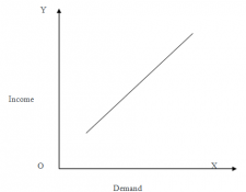 Demand and Demand Functions – Managerial Economics