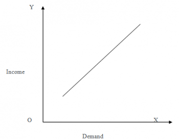 Demand and Demand Functions – Managerial Economics