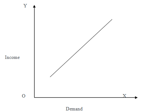 Demand and Demand Functions – Managerial Economics