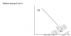 Demand and Demand Functions – Managerial Economics
