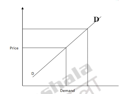 Demand and Demand Functions – Managerial Economics