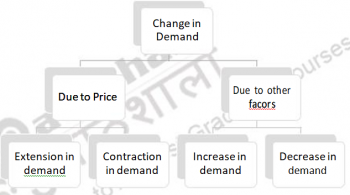 Demand and Demand Functions – Managerial Economics